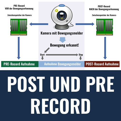 Pre-Record und Post-Record? Was und wozu? | WLAN Kamera