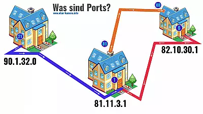 Wichtige Ports und Standardports bei Überwachungskameras ...